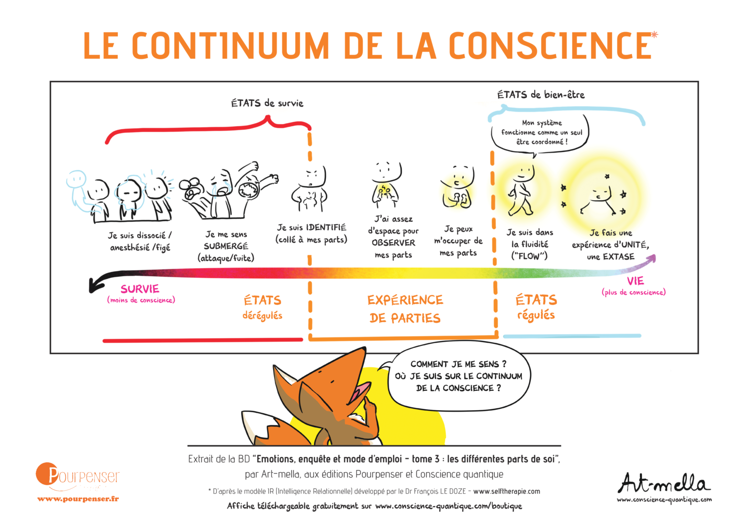 Parts & états mode d'emploi avec Art-mella | EfferveScience