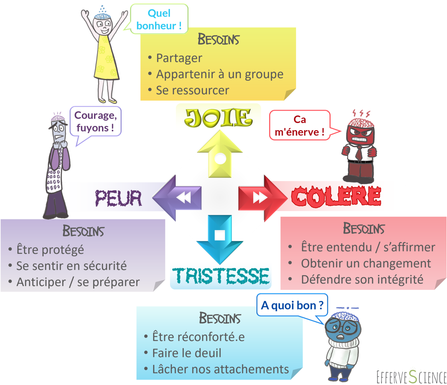 Des émotions aux états (et vice versa) | EfferveScience