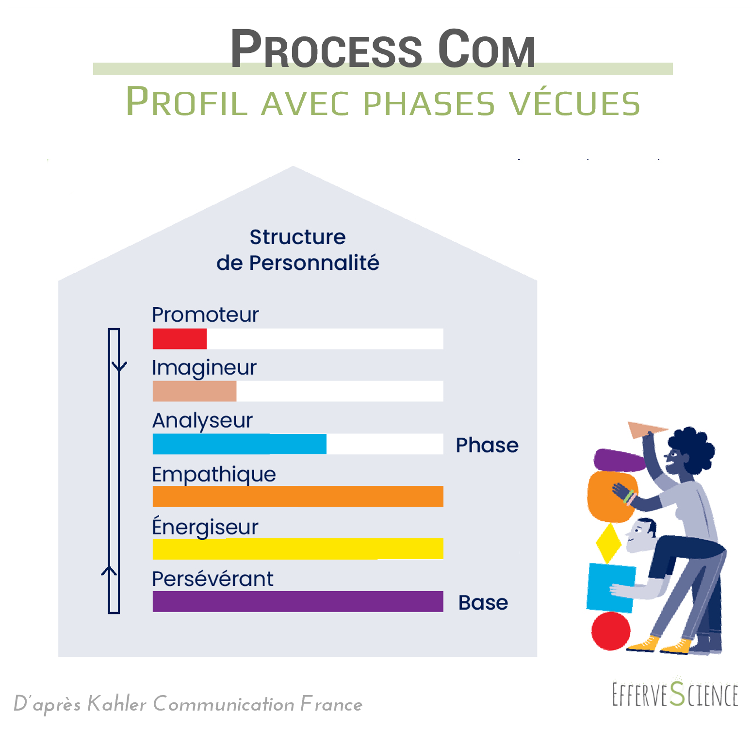 Le POWER de la Process Com | EfferveScience