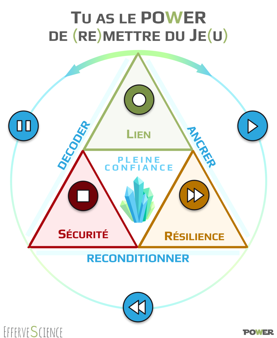 TheoriePolyvagaleTrilogiePowerDecoderAncrerReconditionnerEffervescience | EfferveScience