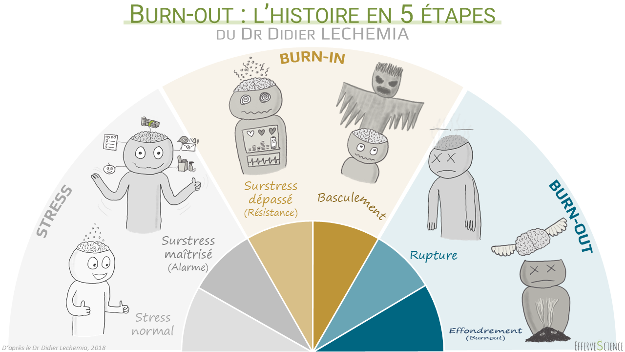 BurnoutEn5phasesIllustre-DrLechemia-EfferveScience | EfferveScience