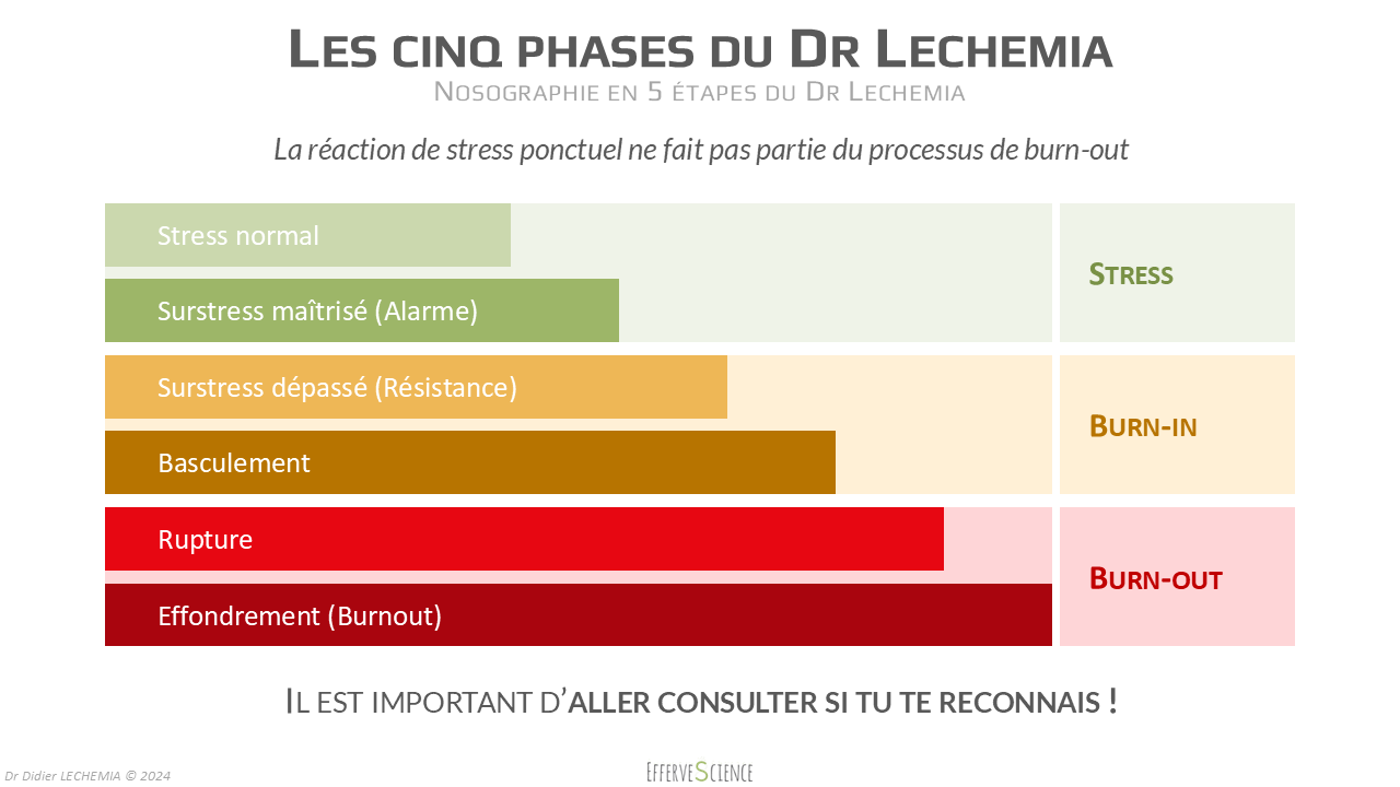 PhasesBurnoutDrLechemia | EfferveScience